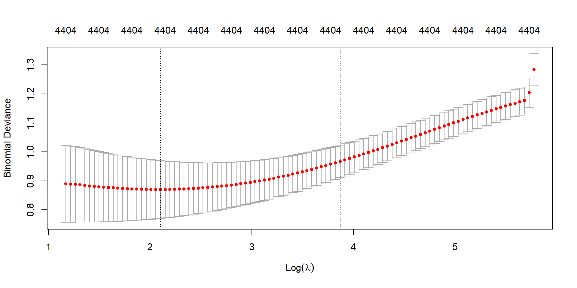 Actl3142 Machine Learning Cross Validation And Regularisation