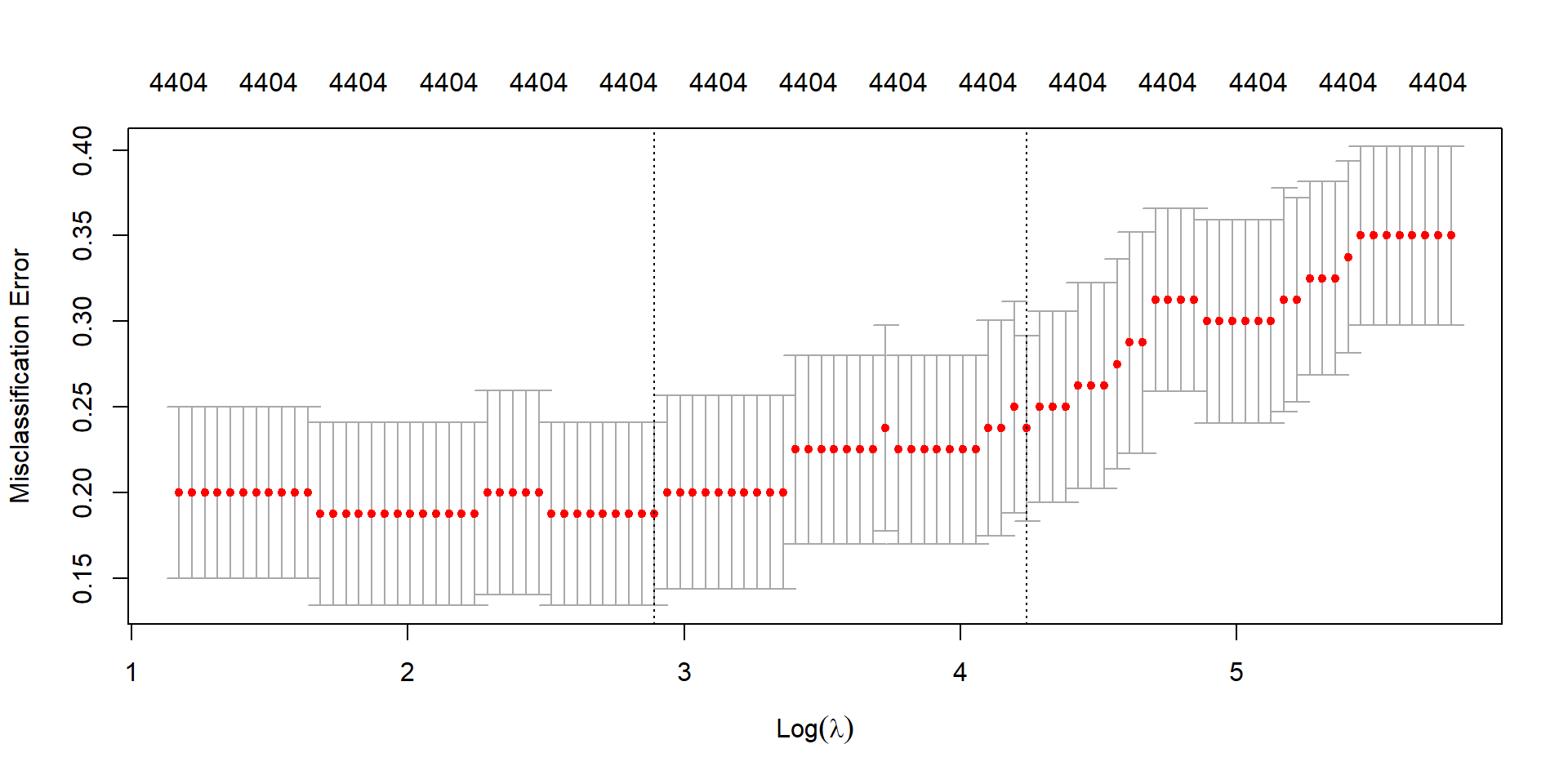 Actl3142 Machine Learning Cross Validation And Regularisation