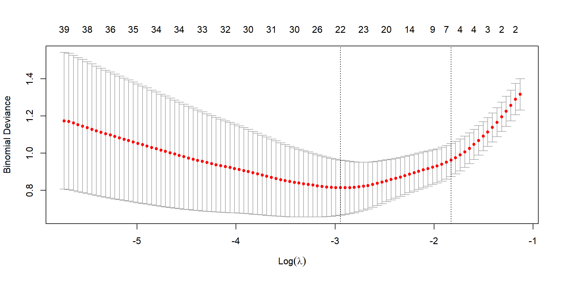 Actl3142 Machine Learning Cross Validation And Regularisation