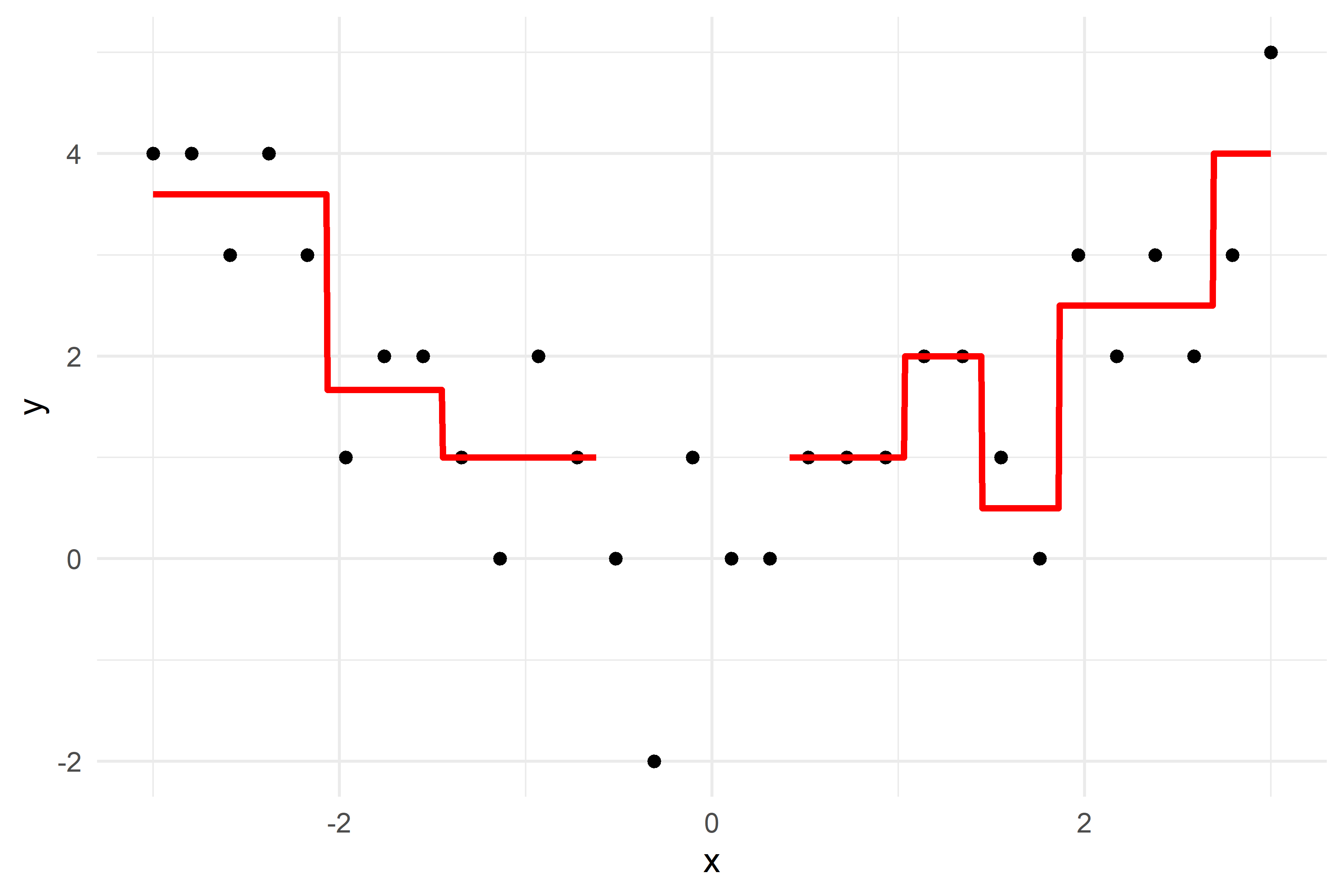 Actl3142 Tree Based Methods